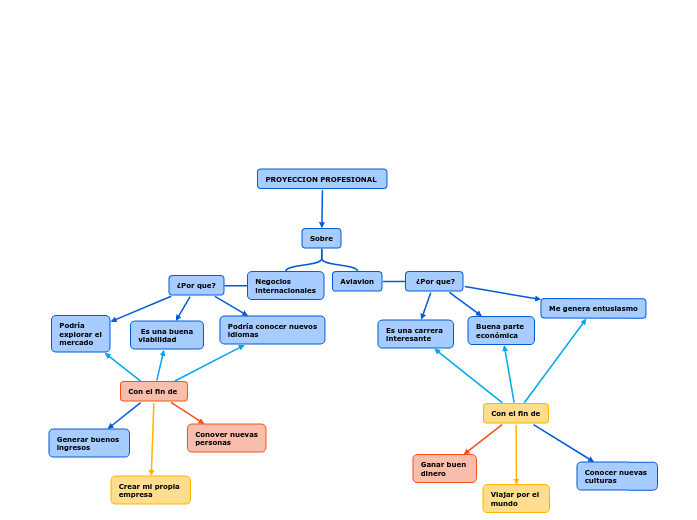PROYECCION PROFESIONAL - Mind Map